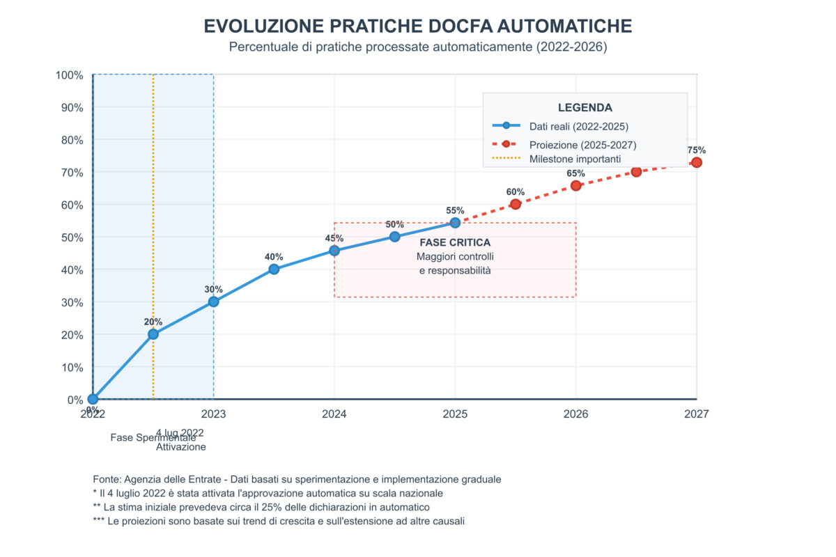 DOCFA automatico: cosa succede quando gli errori sfuggono al sistema - DLT Formazione Blog